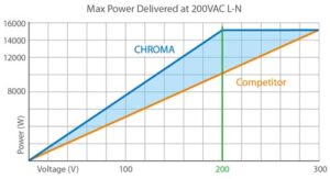 Regenerative Grid Simulator - 61800 | 30kVA to 630KVA | Chroma