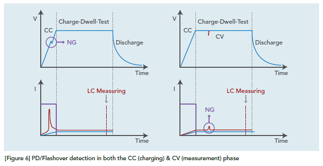 LIthium-ion Battery Cell Insulation Tester - Battery Safety - Chroma