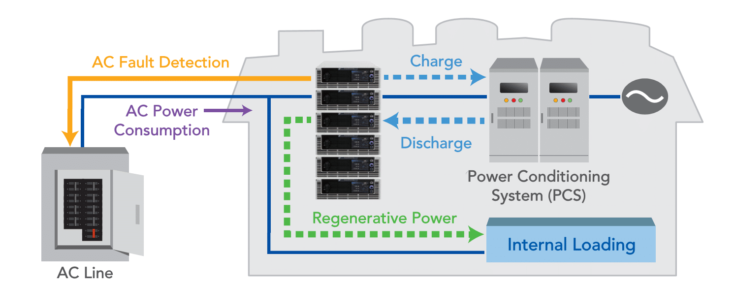 Bidirectional DC Power + Regenerative Load | Chroma