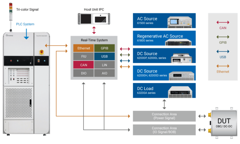 OBC & DC-DC Converter Power HIL Testbed