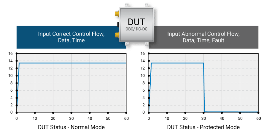 OBC & DC-DC Converter Power HIL Testbed