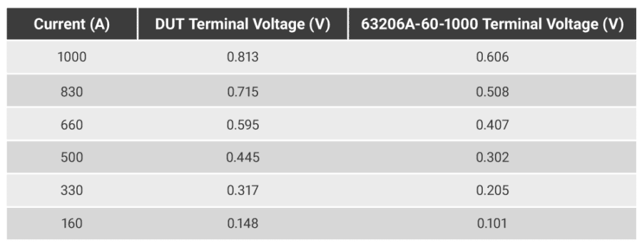 Ultra-Low Voltage DC Load 0.6V@1000A for High-Performance Computing ...