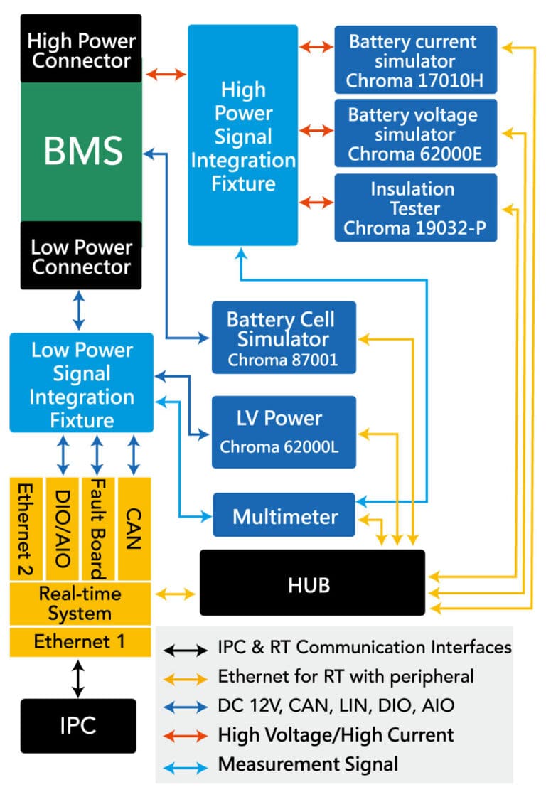 BMS Power HIL Testbed