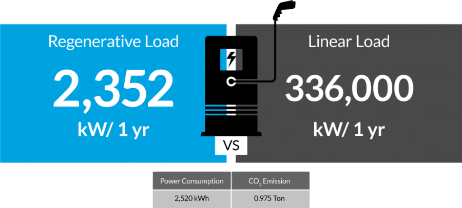 Regenerative DC Electronic Load