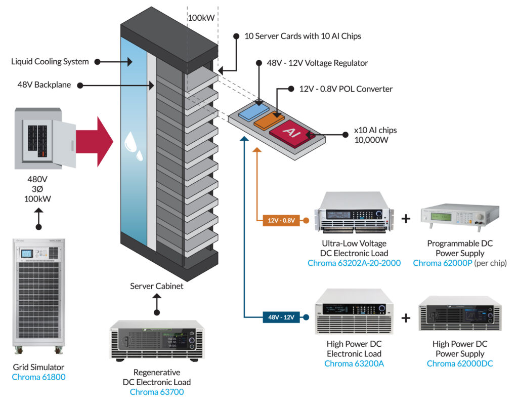 Testing an AI Server Power System