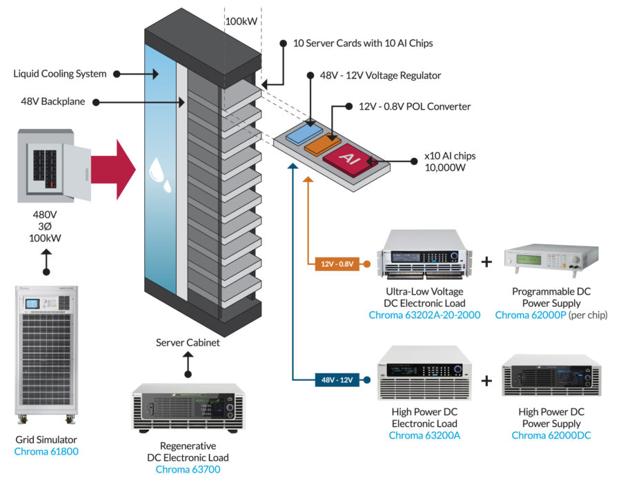 AI Server Power Testing Solutions | GPU, PSU & Rack Validation | Chroma