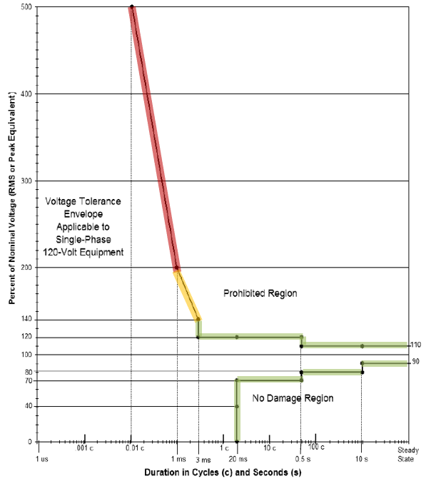 Chroma Grid Simulator Applied to AI Server ITIC Testing