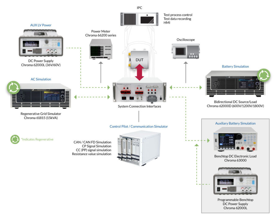 EV OBC/DC-DC Converter ATS