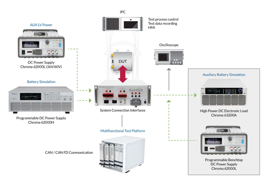 EV OBC/DC-DC Converter ATS